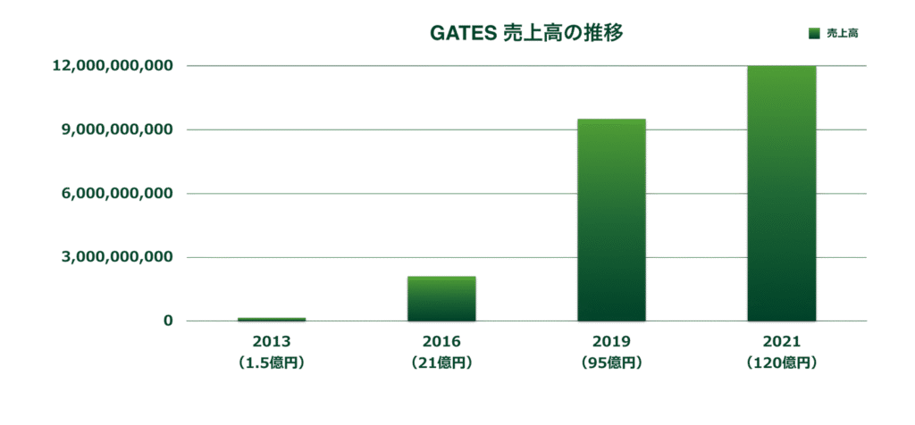 【GATES FUNDING やってみた結果】実際に5万円投資した筆者が評判・口コミを徹底調査！ | ゼロからわかる不動産クラファン